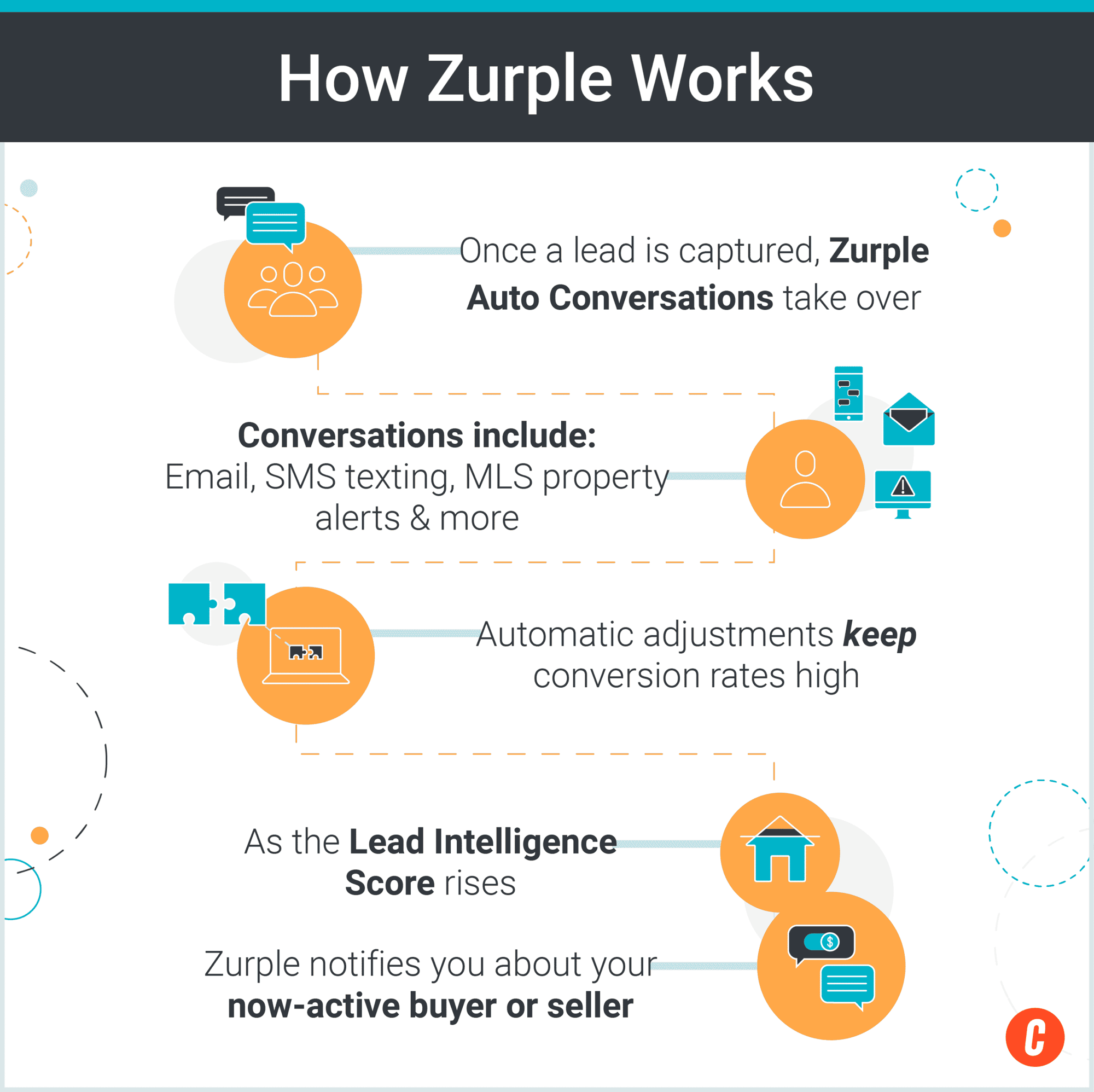 Zurple Review: Pricing, Features, Pros & Cons