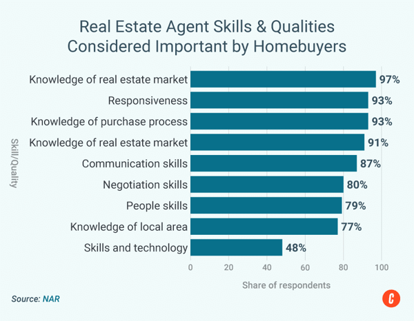 Why So Many Real Estate Agents Fail After Just 2 Years