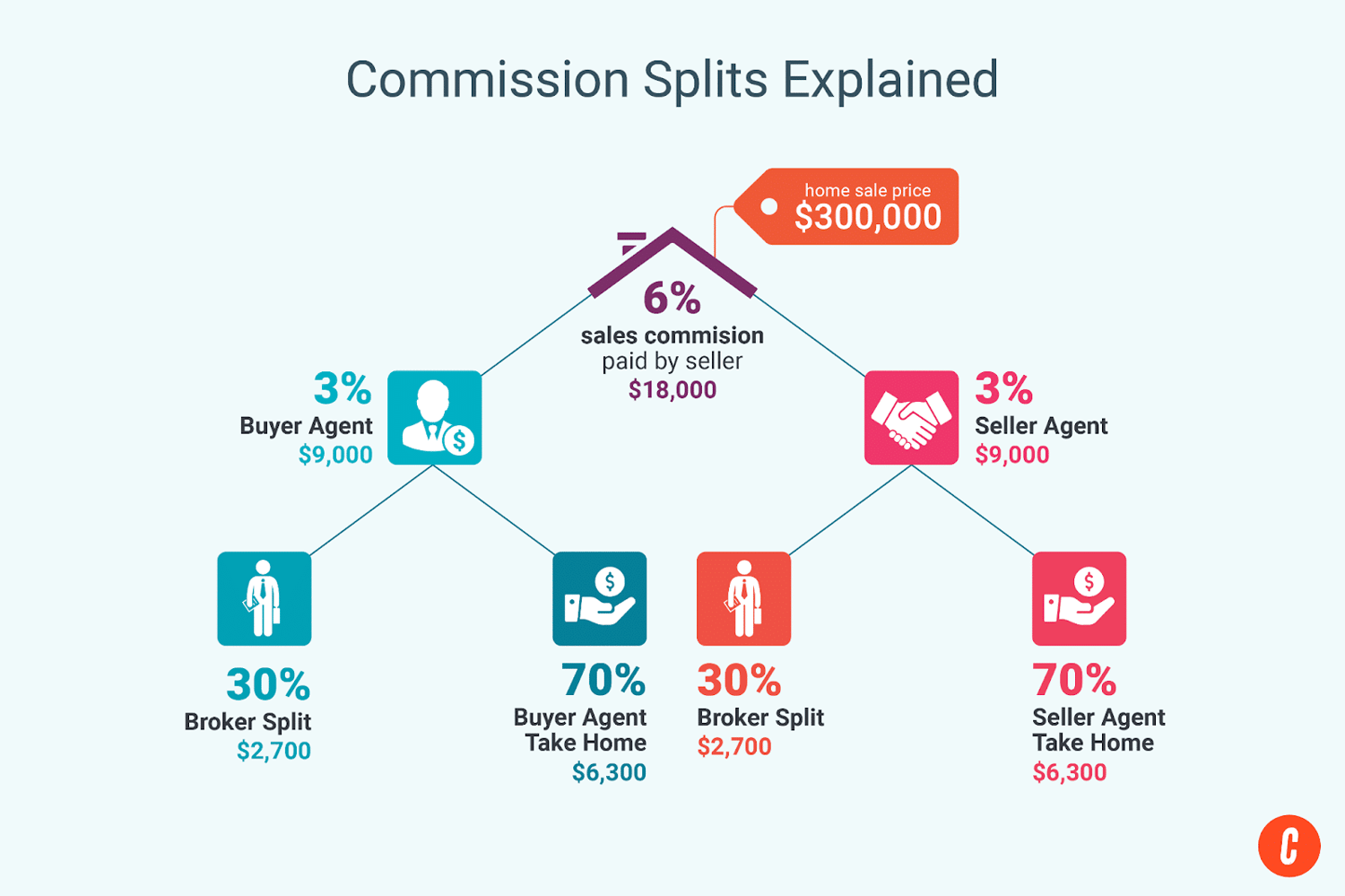 Real Estate Commission Splits: What Agents Need to Know