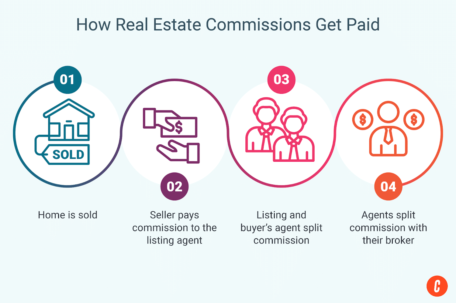 Real Estate Commission Splits: What Agents Need to Know