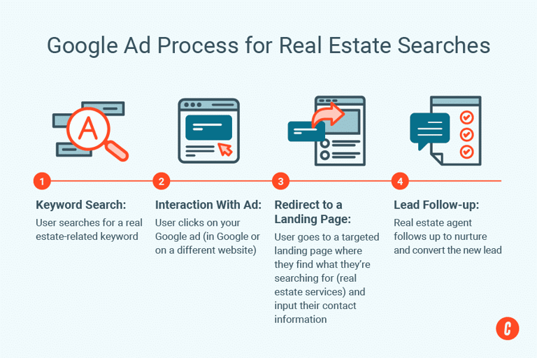 Google Ads for Real Estate: The Complete Guide - The Close