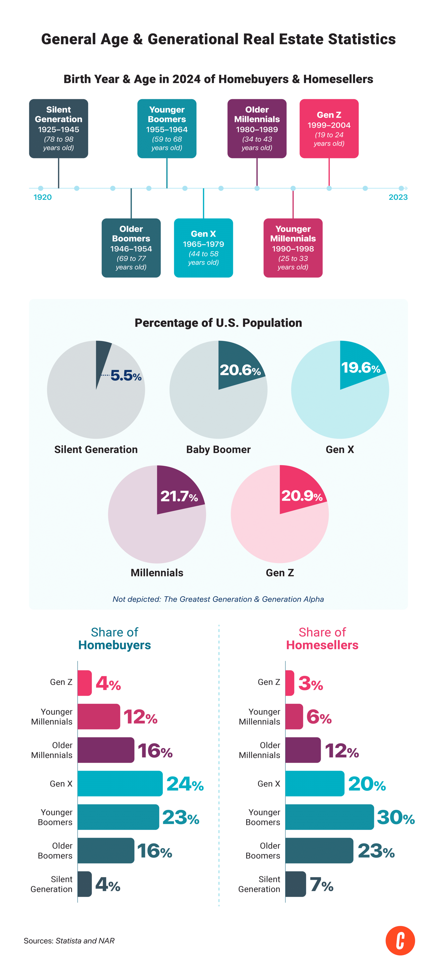 Generational Real Estate Statistics: How Age Impacts the Market