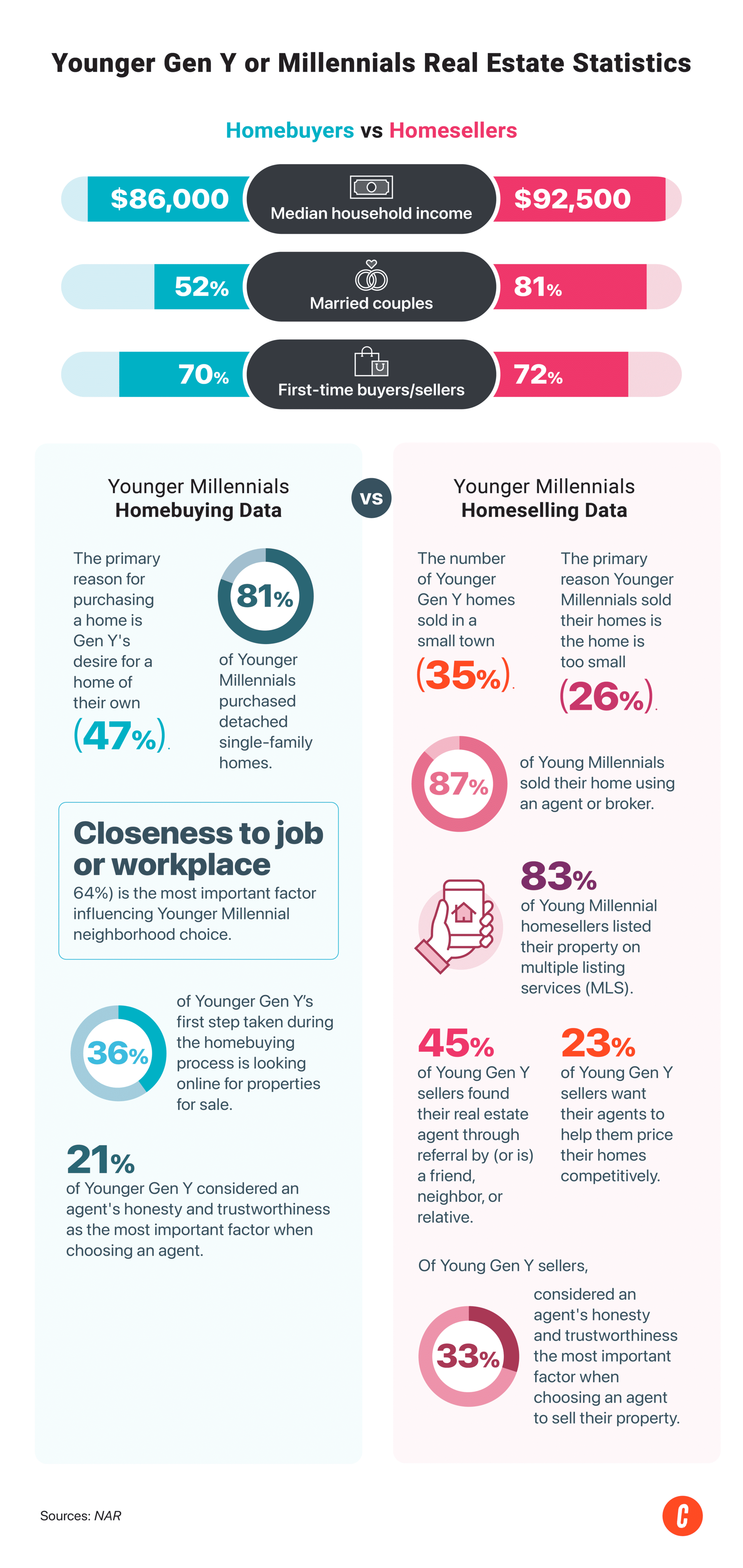 Generational Real Estate Statistics: How Age Impacts the Market