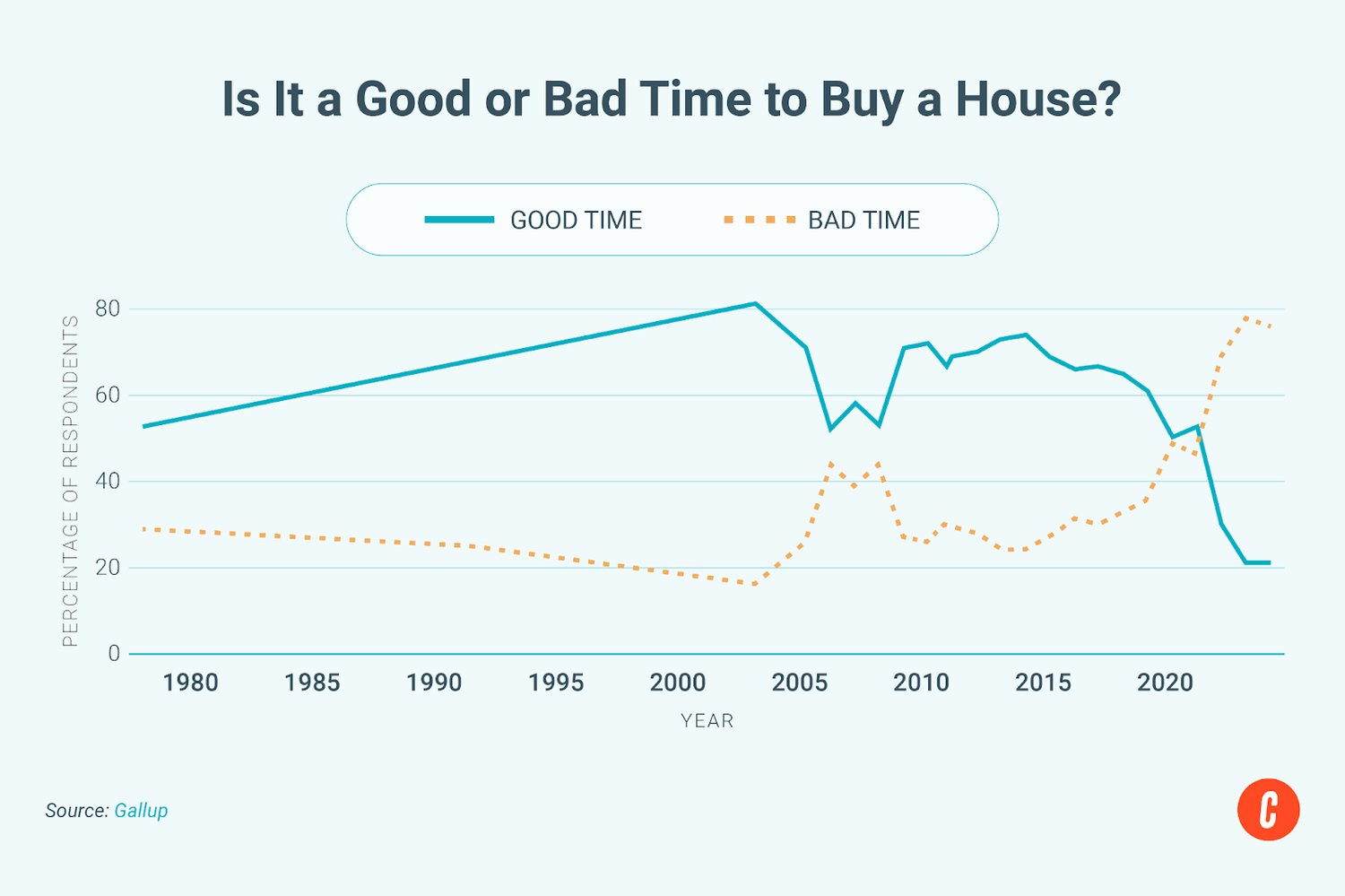 19 Real Estate Charts—Breaking Down the Housing Market
