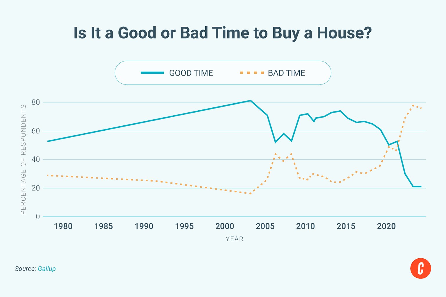 19 Real Estate Charts—Breaking Down the Housing Market