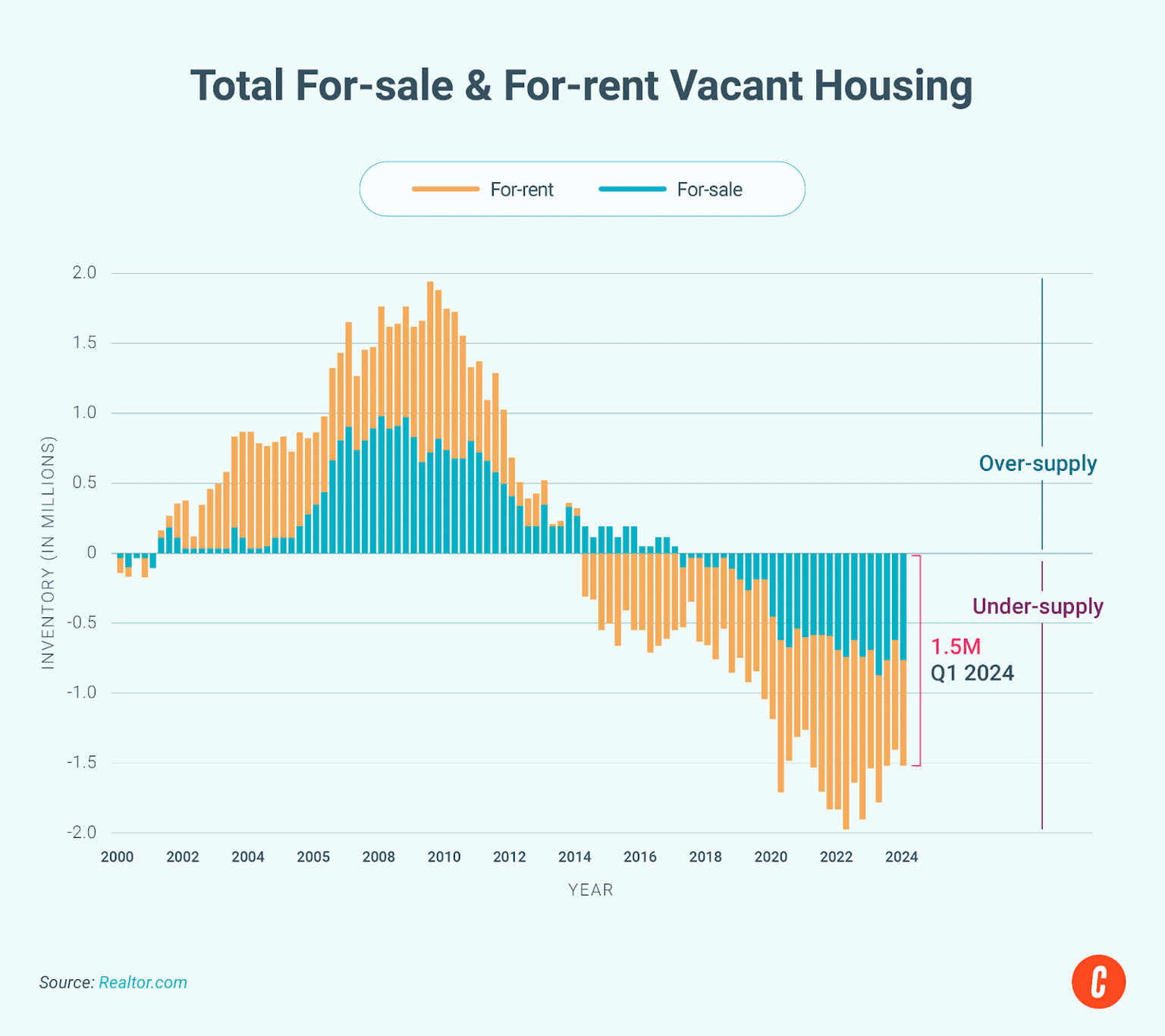 19 Real Estate Charts—Breaking Down the Housing Market