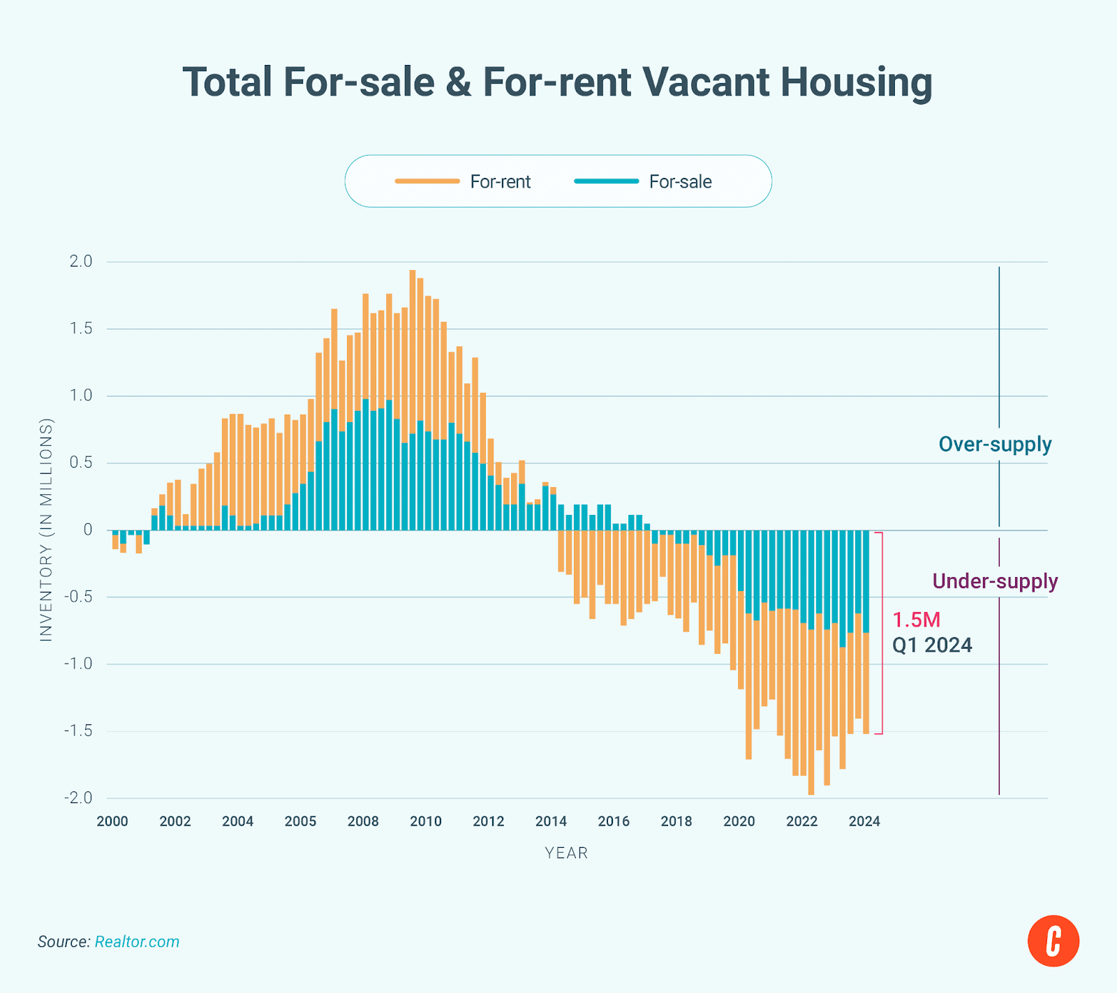 19 Real Estate Charts—Breaking Down the Housing Market