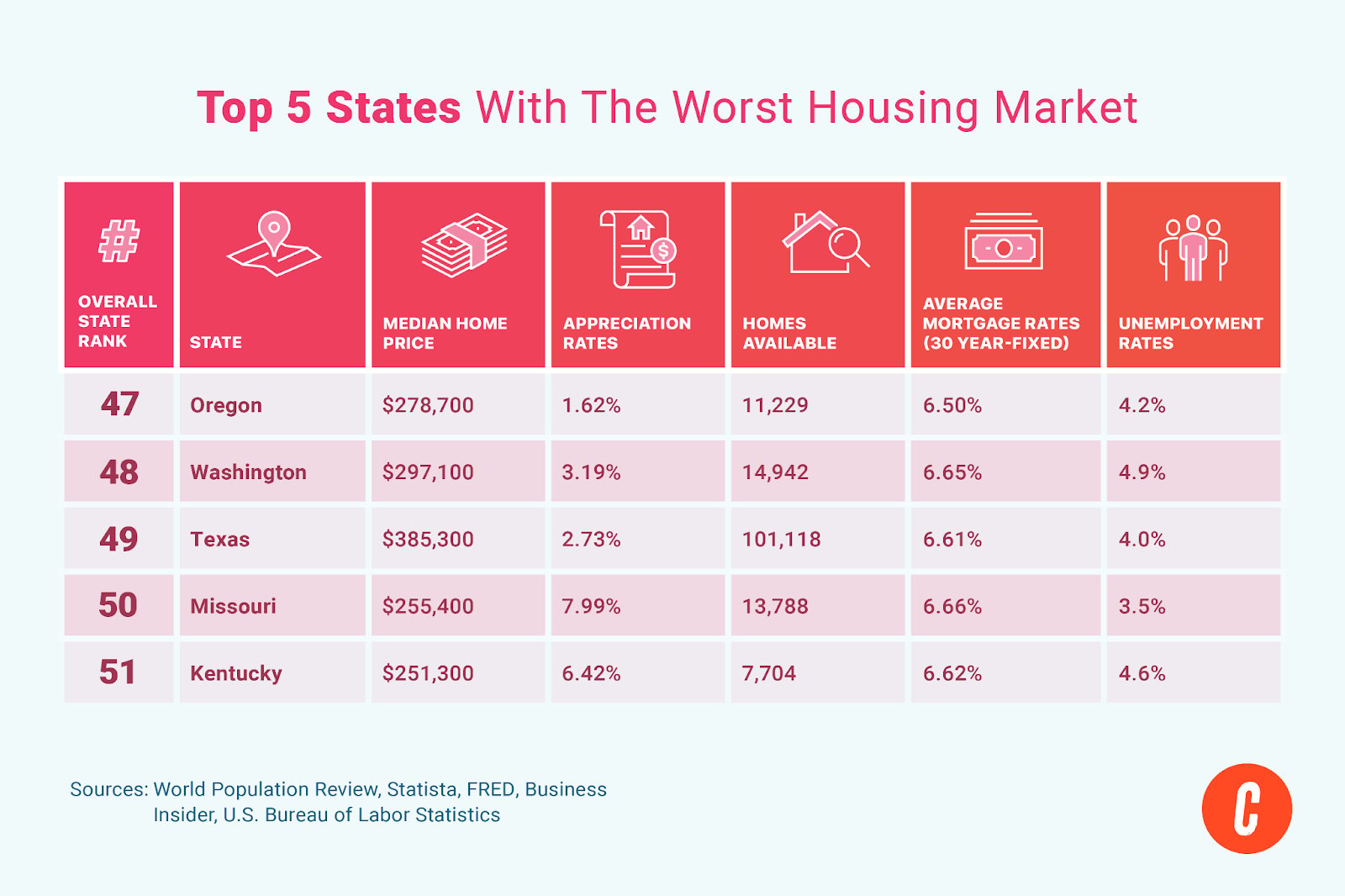 Top 5 States with the Best Housing Market (+ 5 Worst)