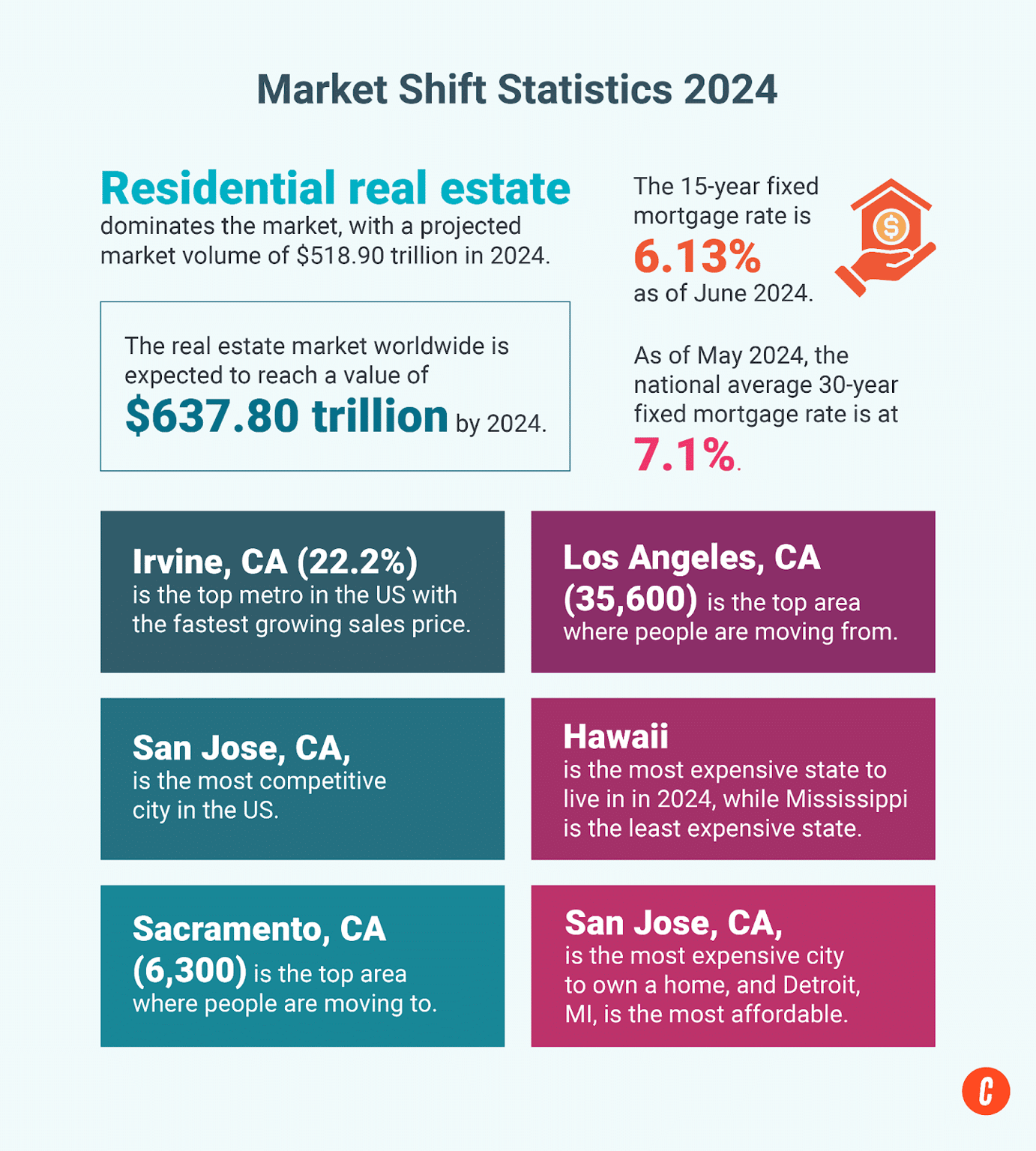 80 Real Estate Agent Statistics, Insights & Trends
