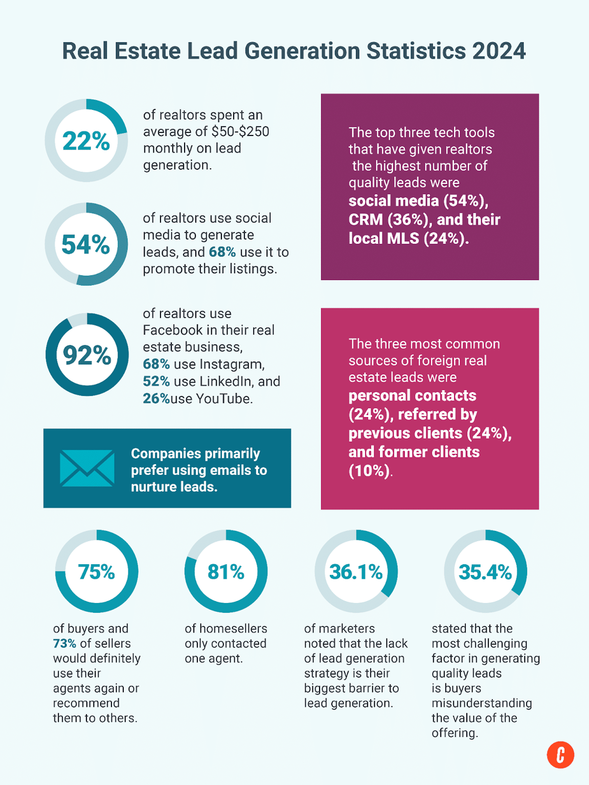 80 Real Estate Agent Statistics, Insights & Trends