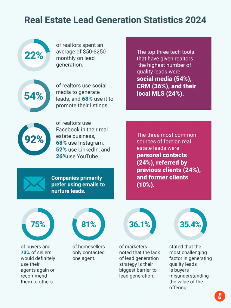80 Real Estate Agent Statistics, Insights & Trends