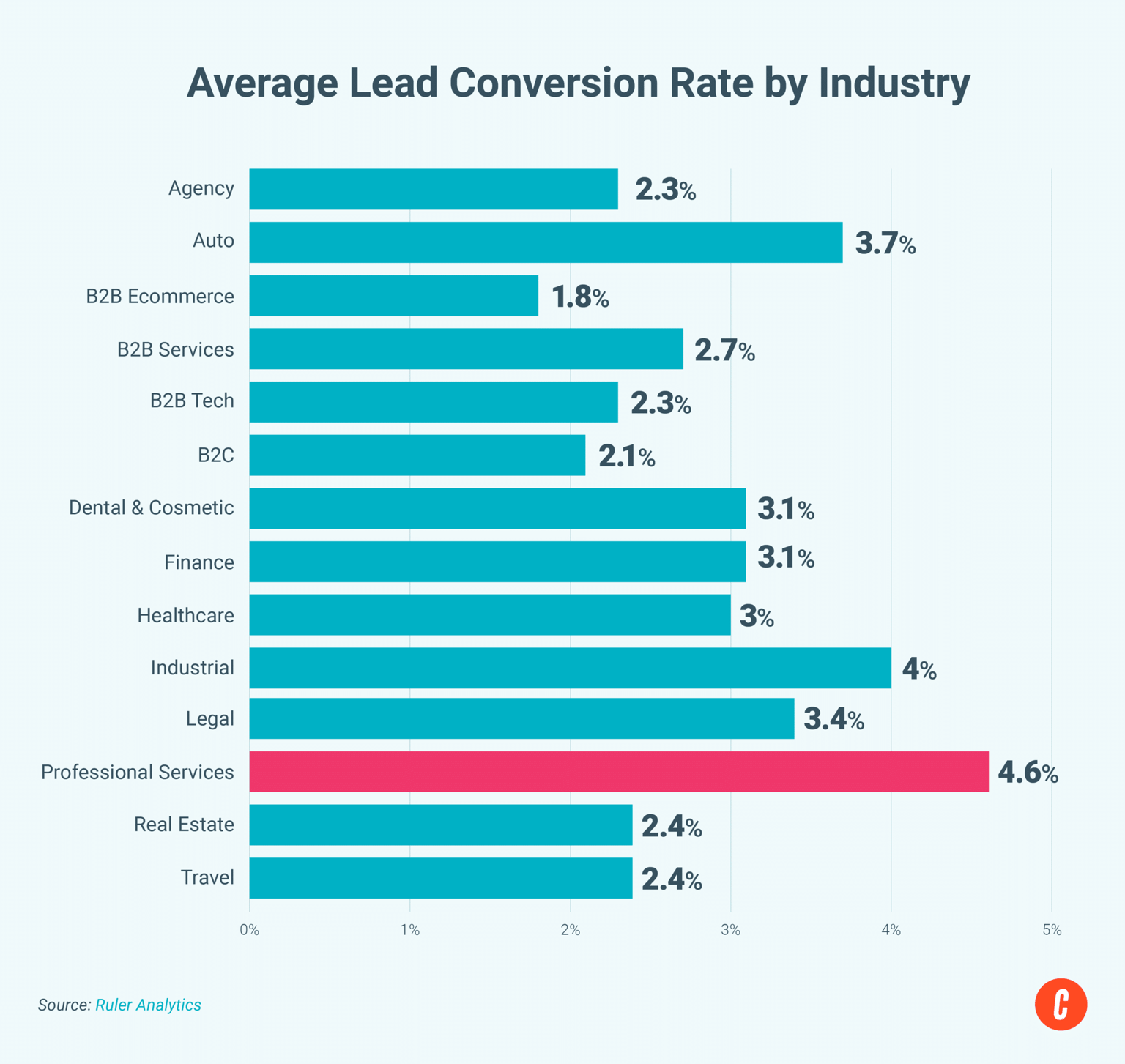 15 Essential Real Estate Lead Generation Statistics