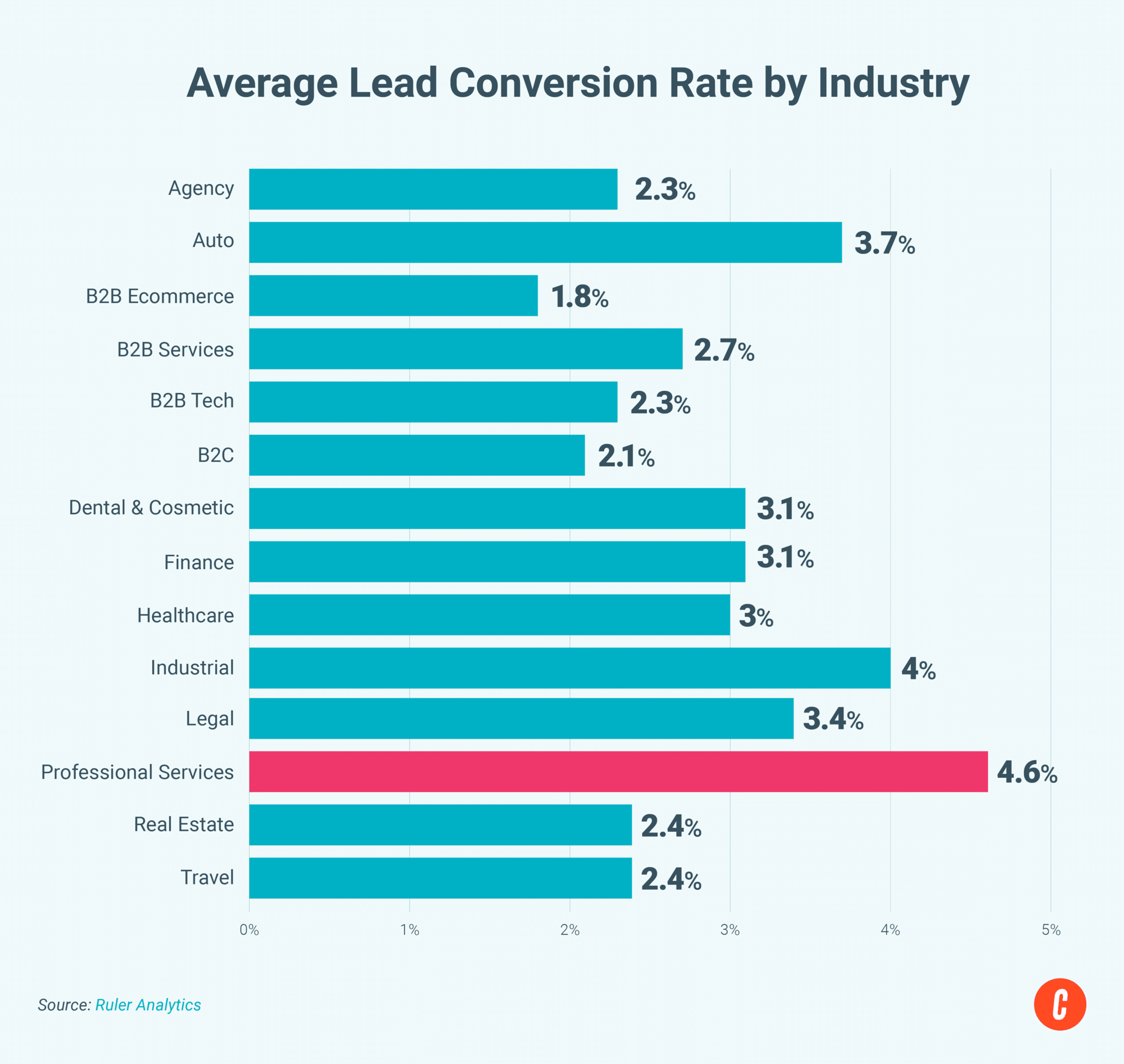 15 Essential Real Estate Lead Generation Statistics