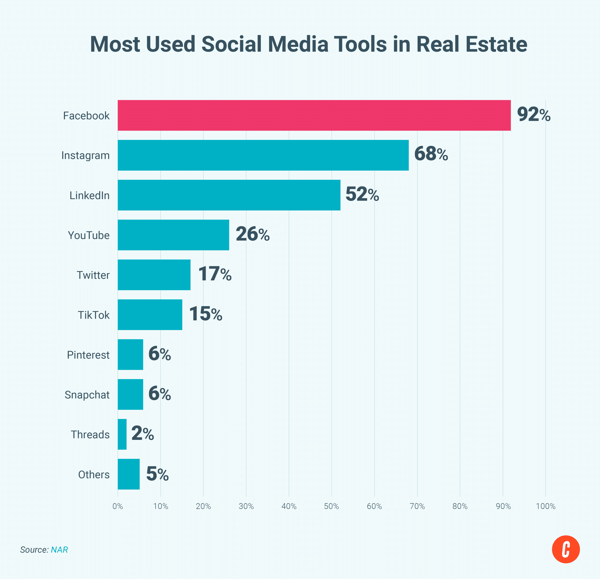 15 Essential Real Estate Lead Generation Statistics