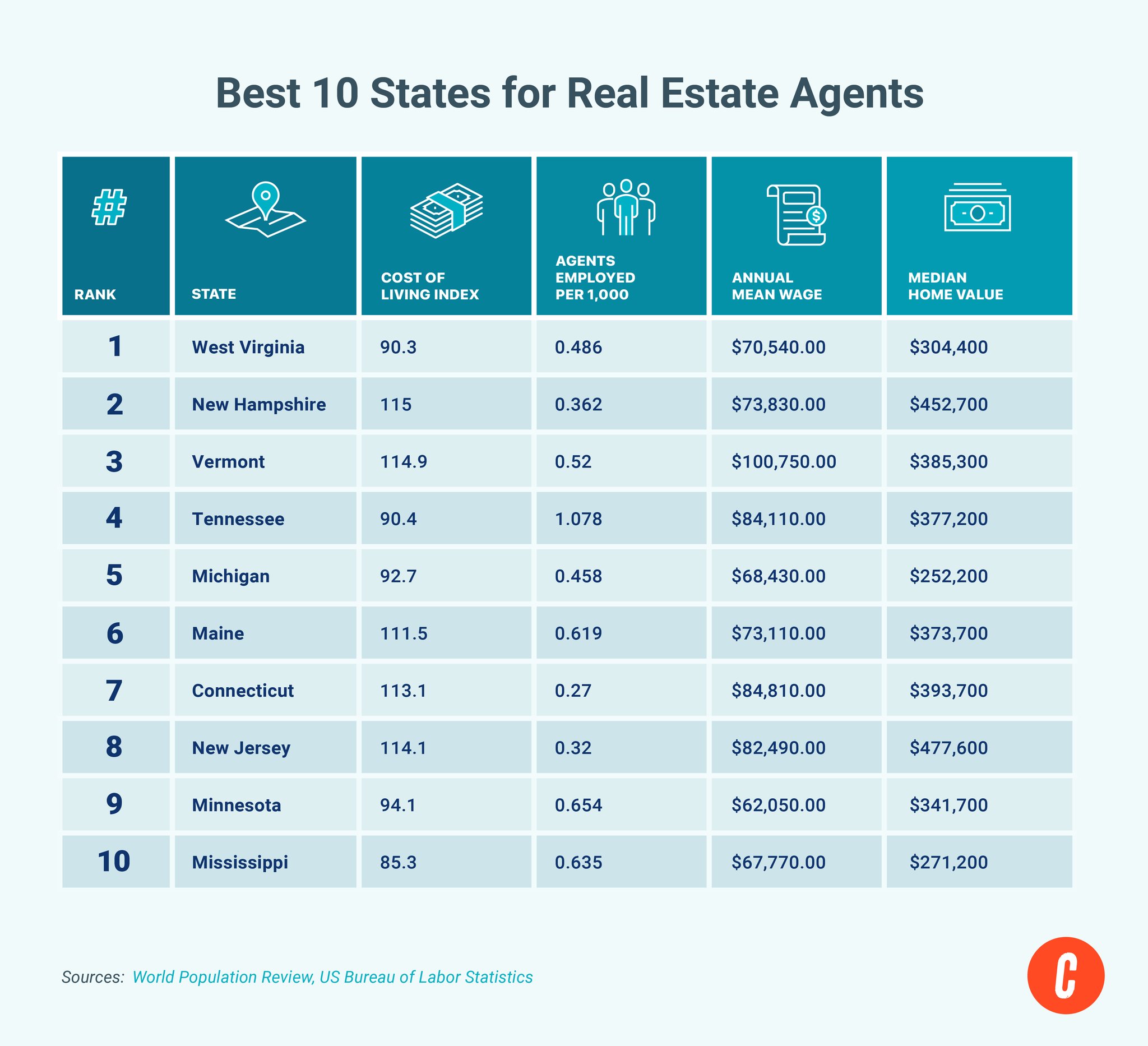 10 Best States for Real Estate Agents