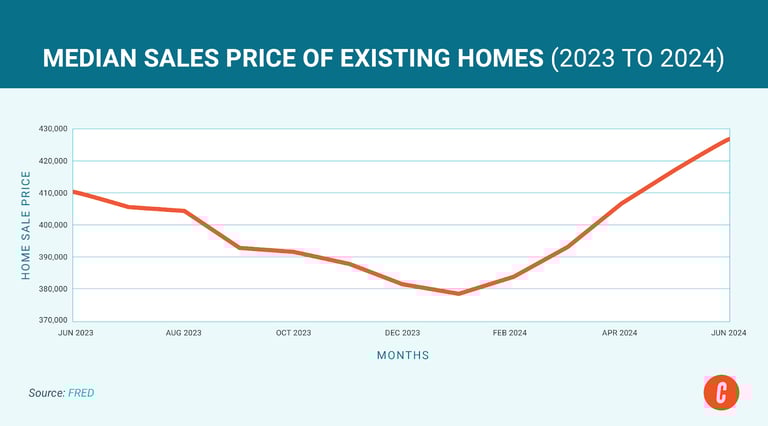 The Best & Worst Time to Sell a House Going Into 2025