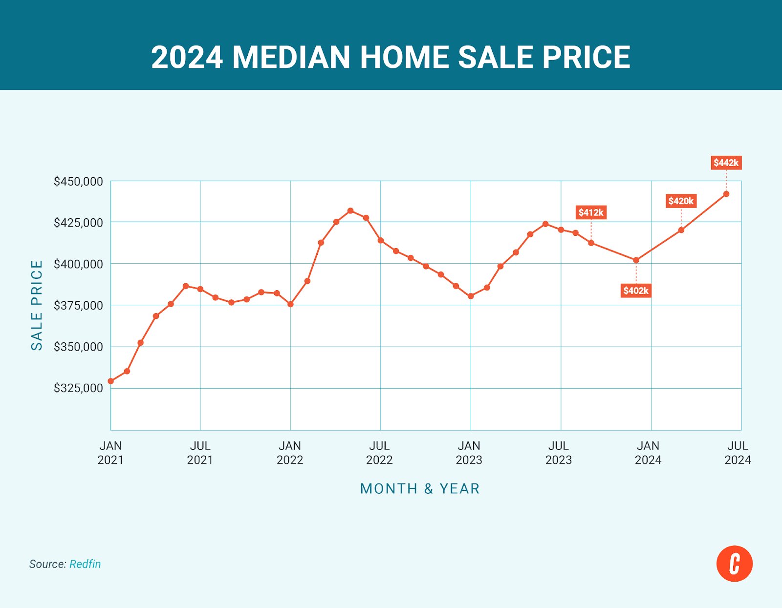 The Best & Worst Times to Buy a House