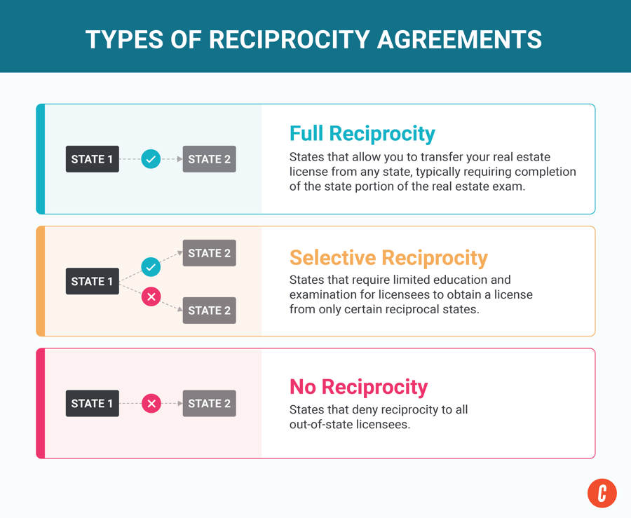 Real Estate License Reciprocity & Portability