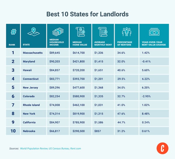 The 10 Best States for Landlords