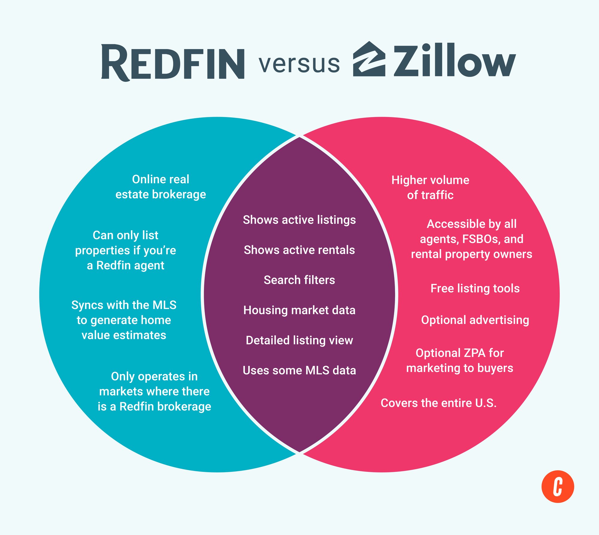 Redfin vs. Zillow: Compare Estimates, Pricing & Accuracy