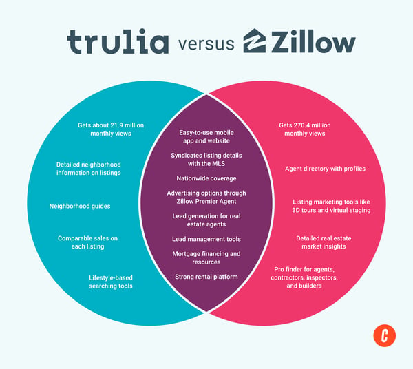 Trulia vs Zillow: Which One Should You Use?