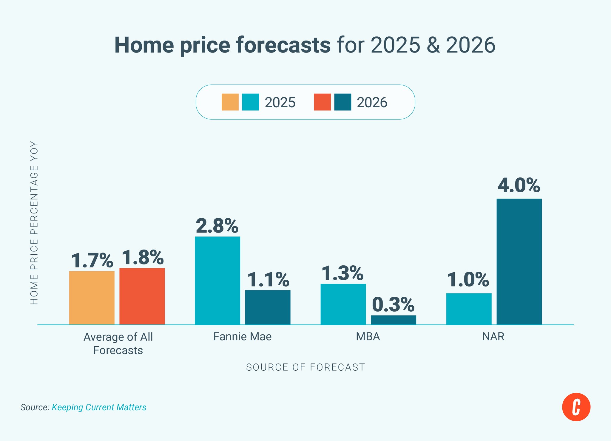 2025 Real Estate Charts & Market Trends You Need to See