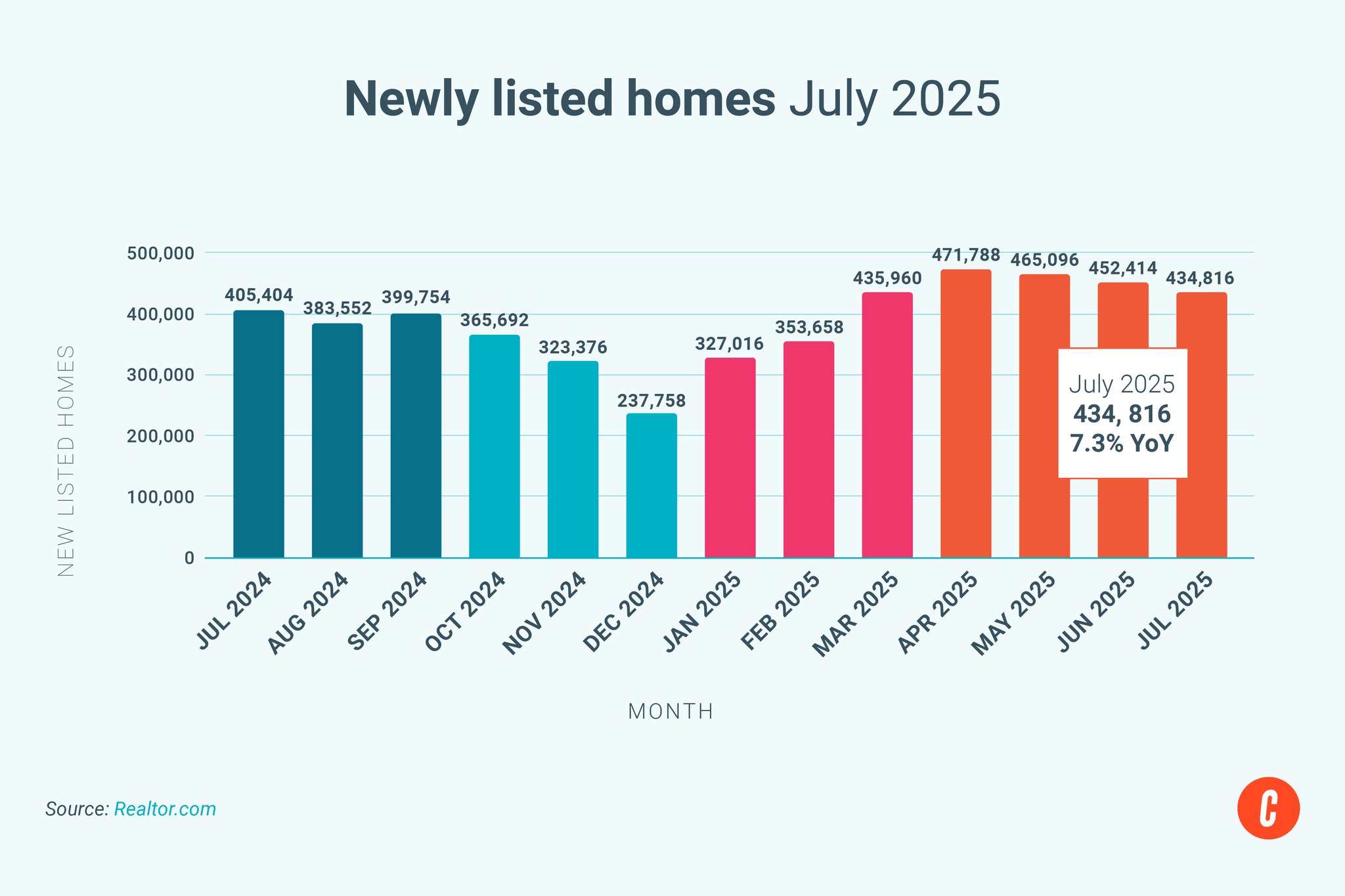 2025 Real Estate Charts & Market Trends You Need to See