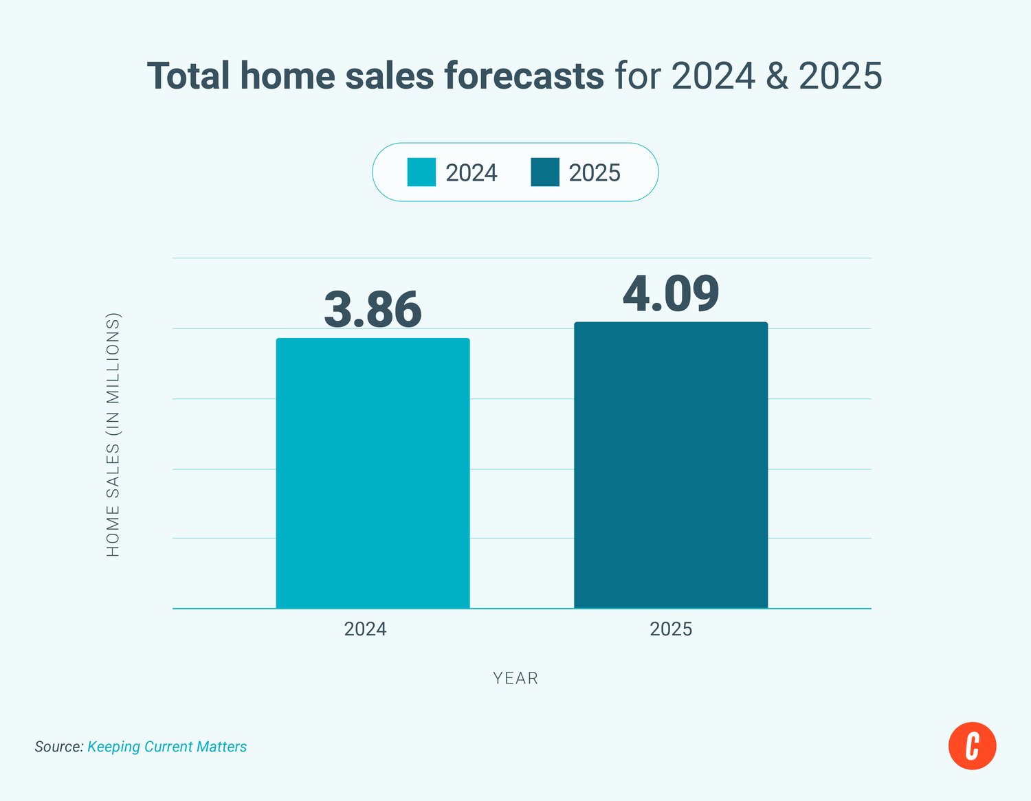 2025 Real Estate Charts & Market Trends You Need to See